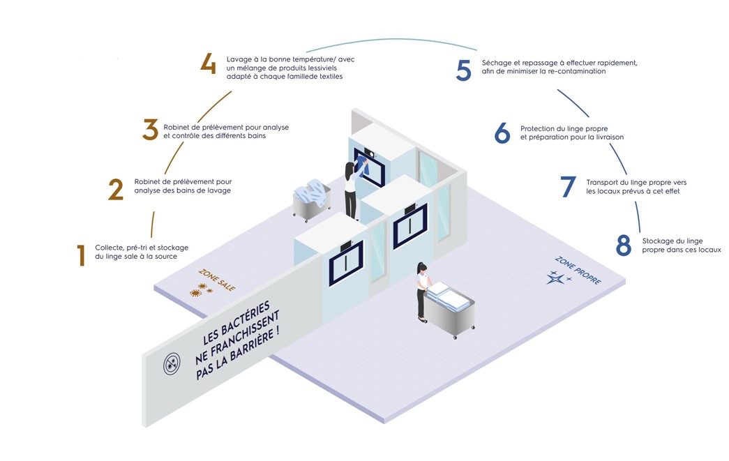 LA METHODE RABC, LA PROPRETE ABSOLUE EN BLANCHISSERIE - ESBC ...